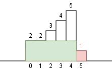 Image result for Histogram Max Rectangular Area