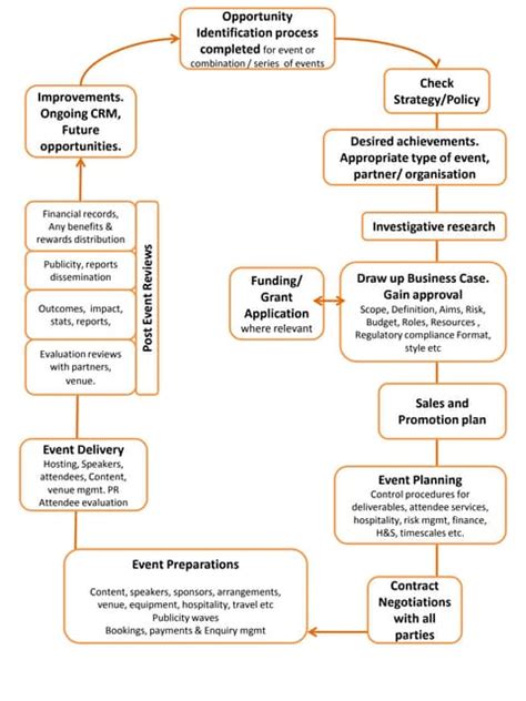 Image result for Project Event Management