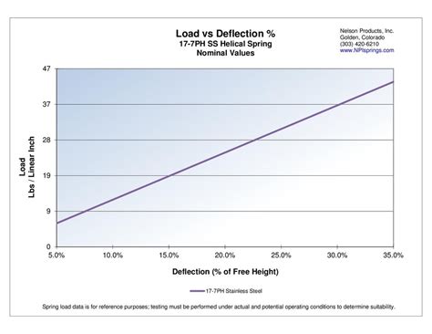 Image result for Load vs Deflection Graph Buckling