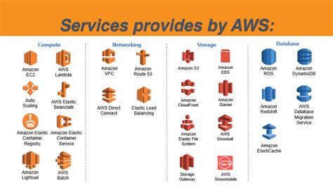 Image result for Amazon Web Service Example