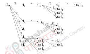 Image result for Checking Input String with SLR Parser