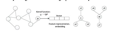 Image result for Node Embedding Matrix