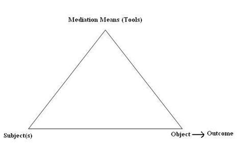 Image result for Simple Model of Activity Theory