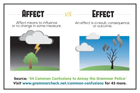 Image result for Difference Between Affect Effect Impact