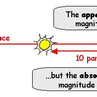 Image result for Visual Magnitude Explained