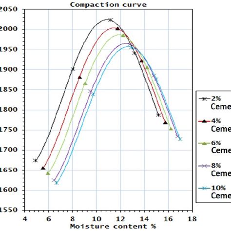 Image result for How to Plot Compaction Curve