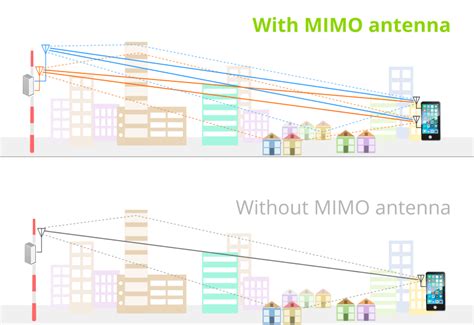 Image result for Mimo Applications