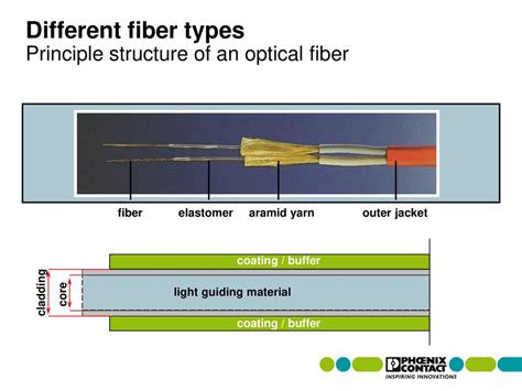 Image result for Basic Structure of Optical Fiber