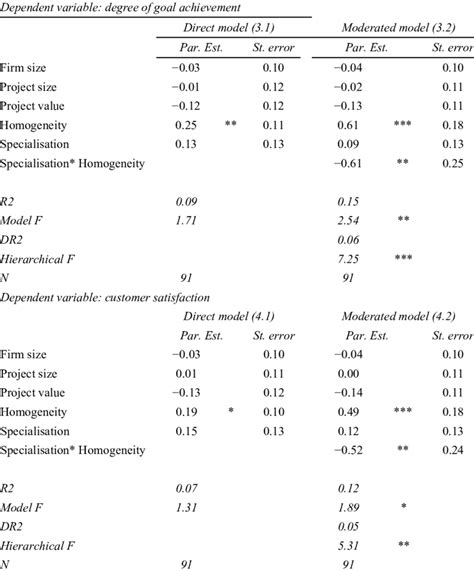 Image result for Moderated Regression Explained