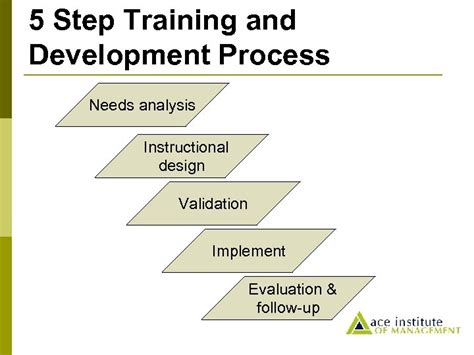 Image result for Training and Development Processes