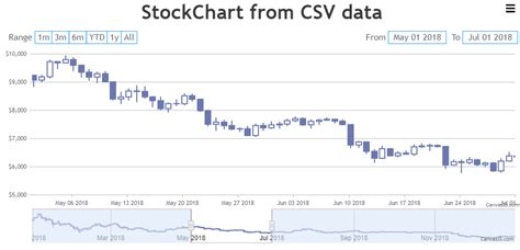 Image result for Dynamic Graph Plotting CSV