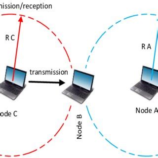 Image result for Hidden Node Problem