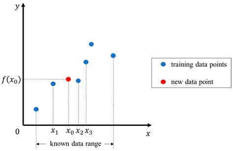 Image result for Example of a Interpolation