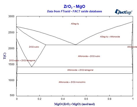 Image result for ZrO2 HfO2 Phase Diagram