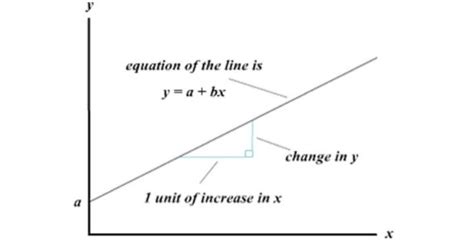 Image result for Linear Regression Line Formula