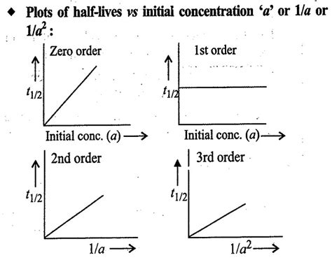 Image result for Chemical Kinetics Graphs