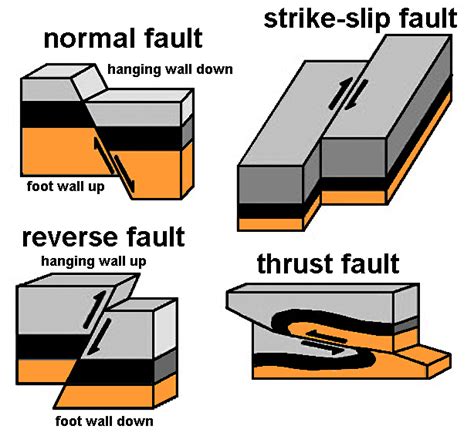 Image result for How Do Faults Form