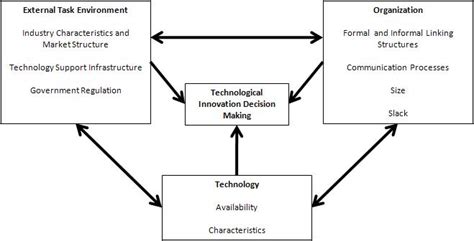 Image result for Technology Organization Framework