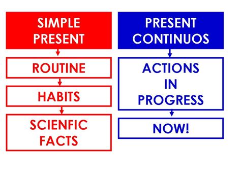 Image result for Presente Simple Vs Continuo