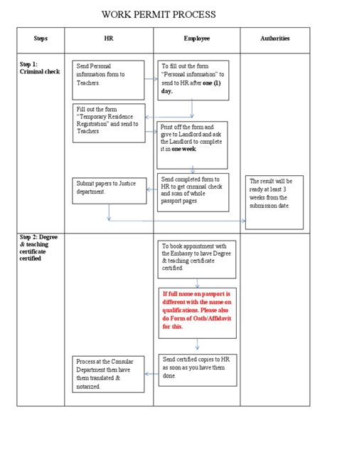 Image result for Work Permit Process