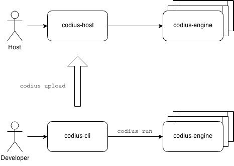 Image result for Codius Program with Money