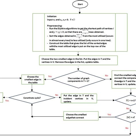 Image result for Dijkstra Algorithm Pseudocode
