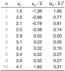 Image result for Standard Deviation Table