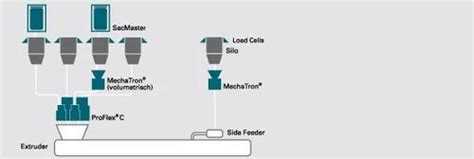 Image result for Plastic compounding process