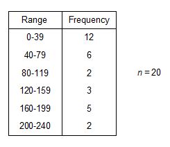Image result for Range in Frequency Table Example