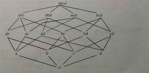 Image result for Hasse Diagram Algorithm