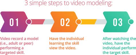 Image result for Video Modeling Benefits