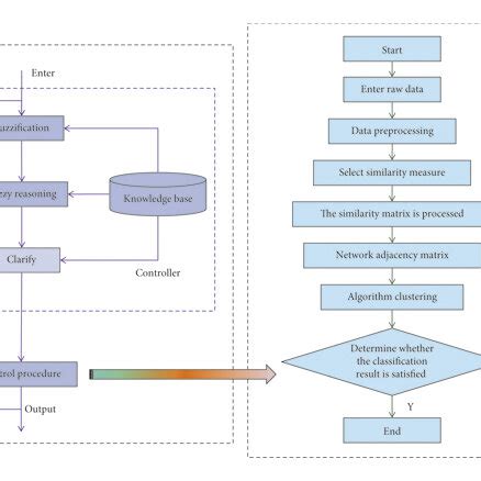 Image result for Fuzzy Clustering Algorithm Diagram