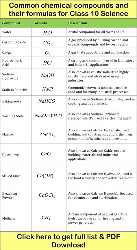 Image result for Basic Chemistry Formulas