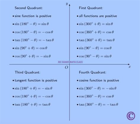 Image result for Reference Angle Quadrants Formulas