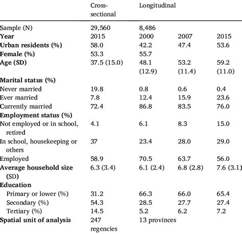 Image result for Difference Between Cross Section and Longitudinal Data