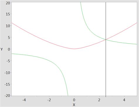 Image result for Finding Intersection Point of Two Functions