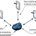 Image result for Data Syncronisation Between Devices