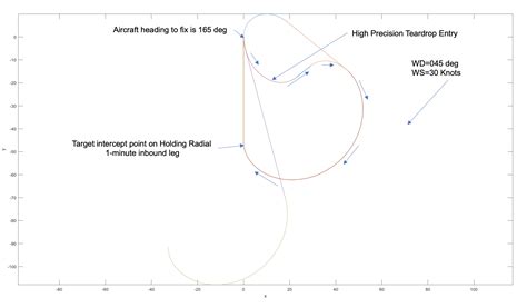 Image result for Holding Pattern Entry