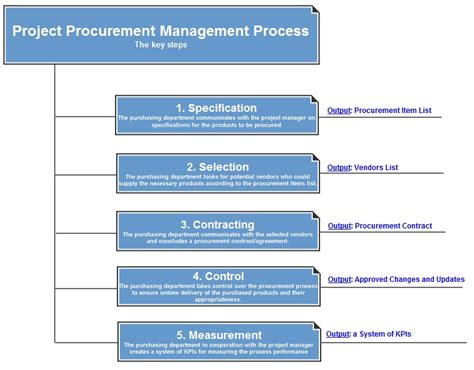 Image result for Procurement Management Process