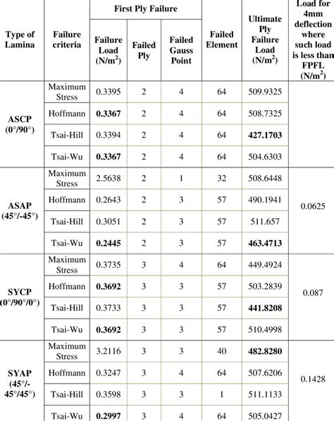 Image result for OptiStruct First Ply Failure
