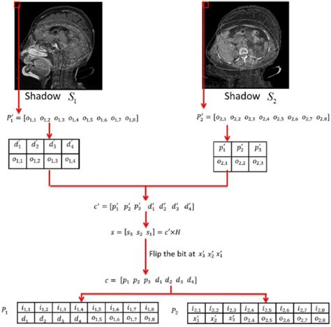 Image result for 7 4 Hamming Code Using MATLAB