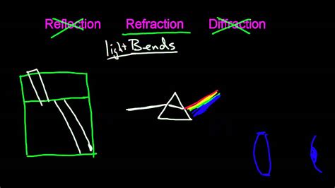 Image result for Diffraction vs Refraction