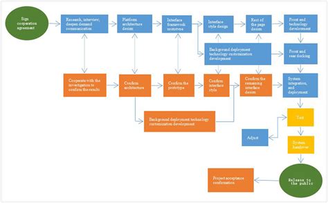 Image result for Reasearch and Development Process