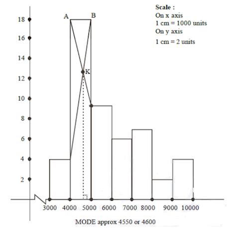 Image result for Histogram On Graph Paper