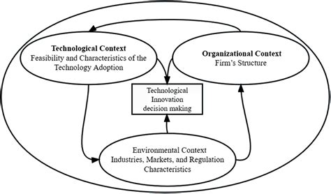 Image result for Technology Organization Framework