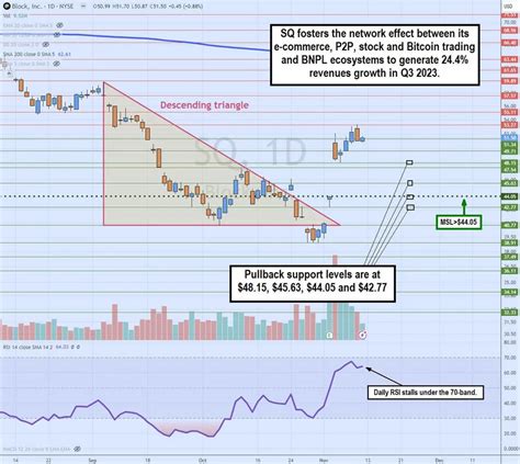 Image result for Block, Inc. Block Stock Analysis