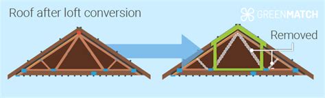 Image result for Loft Conversion Roof Types