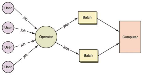 Image result for Distributed Batch Data Processing