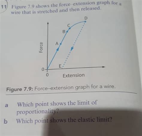 Image result for Force Extension Graph