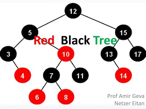 Image result for Tree Set Red Black Tree Explained